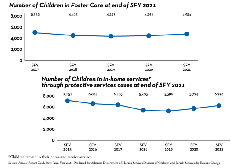 Child Welfare Arkansas Advocates for Children and Families (AACF)