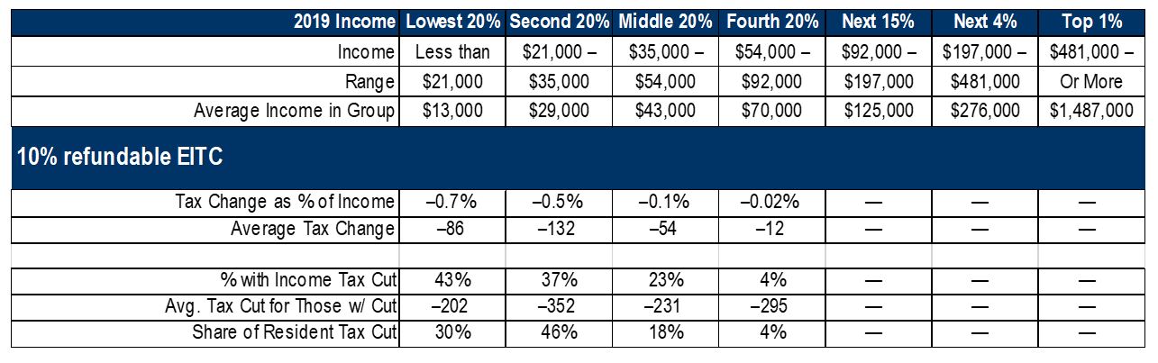 State EITC Most Efficient, Targeted Way to Cut Taxes for Working ...
