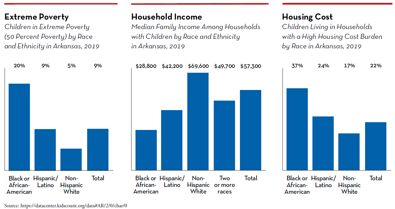 Racial Equity Arkansas Advocates for Children and Families (AACF)