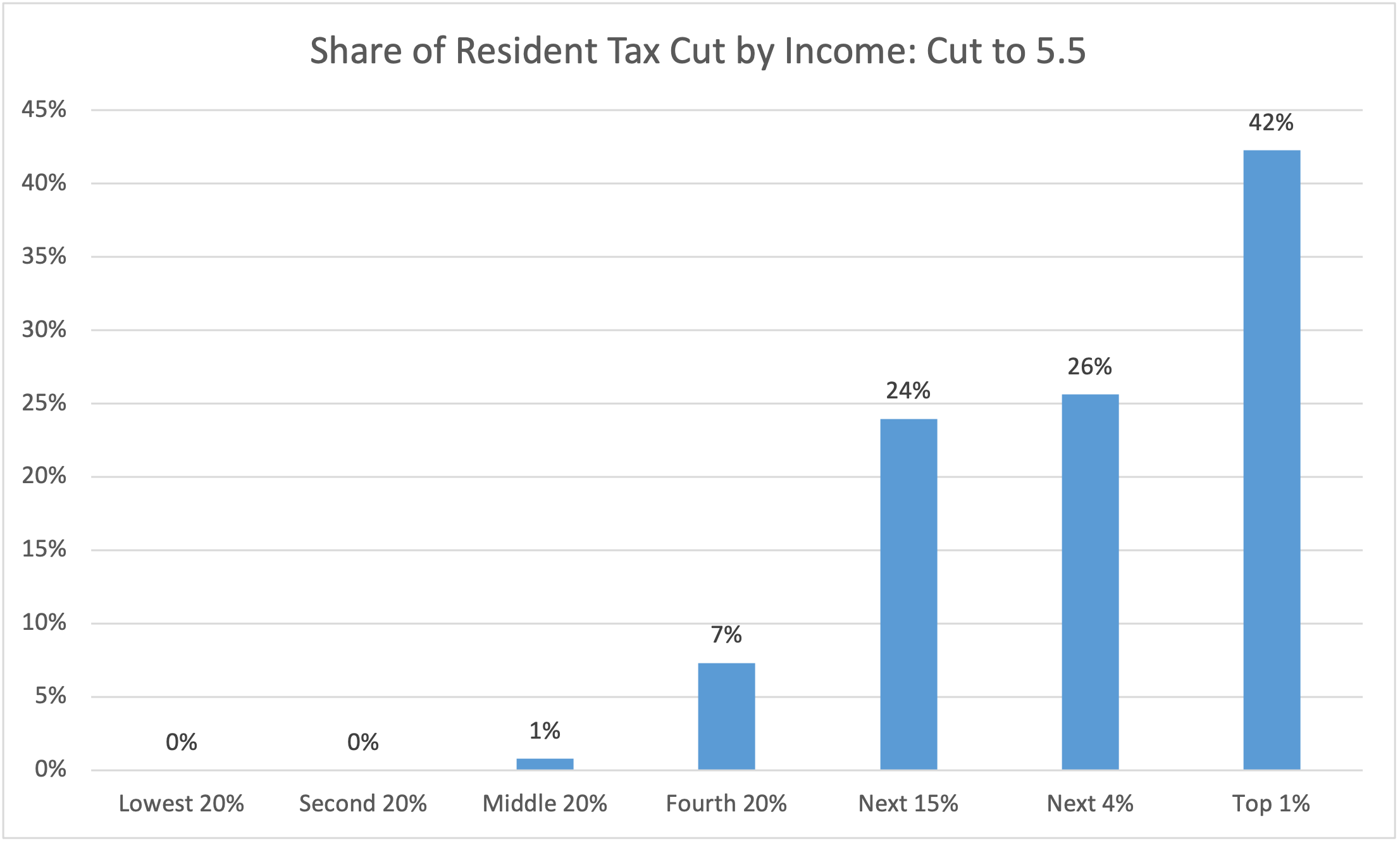 Proposed Cuts to the Top Tax Rate Are Costly and Heavily Favor the Rich ...
