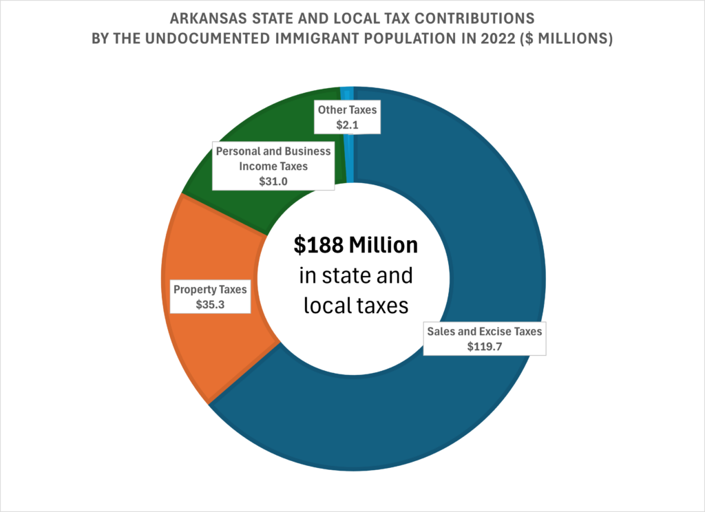 Undocumented Immigrants Contribute Nearly $200 Million in Arkansas ...