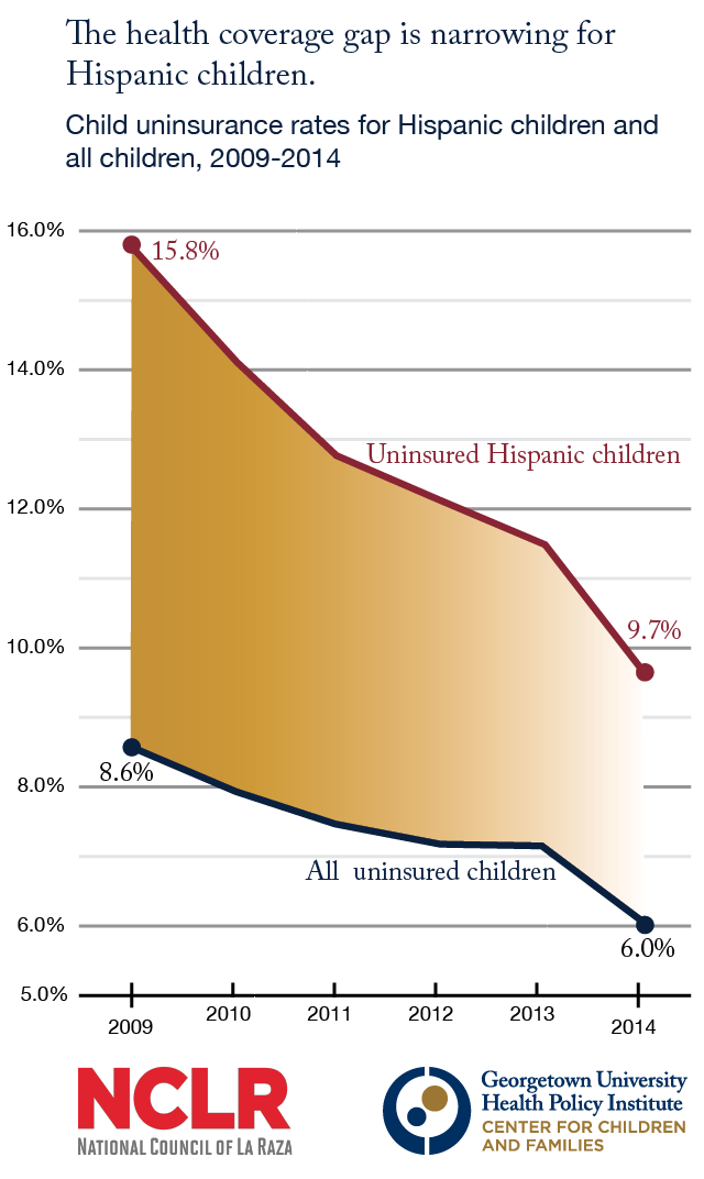 Uninsured rate for Hispanic children twice that of state average ...