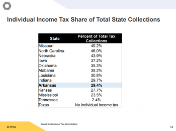 It’s All About the Context: A Closer Look at Arkansas’s Income Tax ...