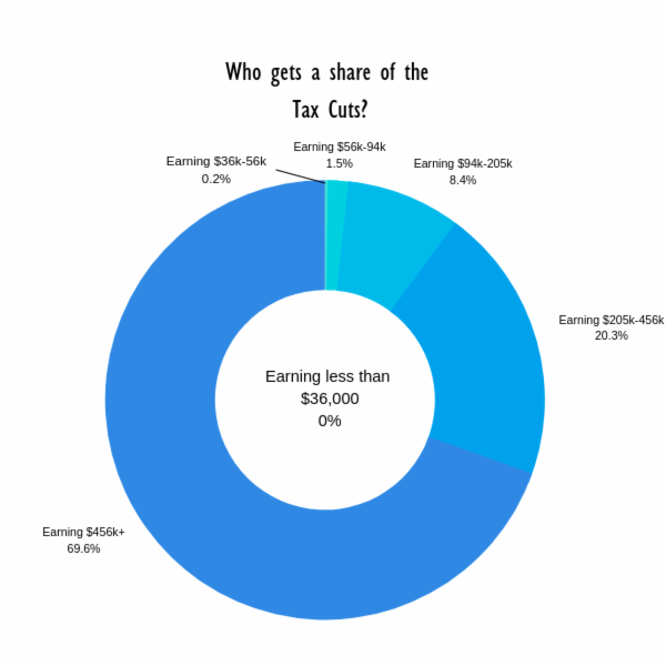 Tax Cut Bill Filed: Plan Revised But Not Fixed Arkansas Advocates for ...